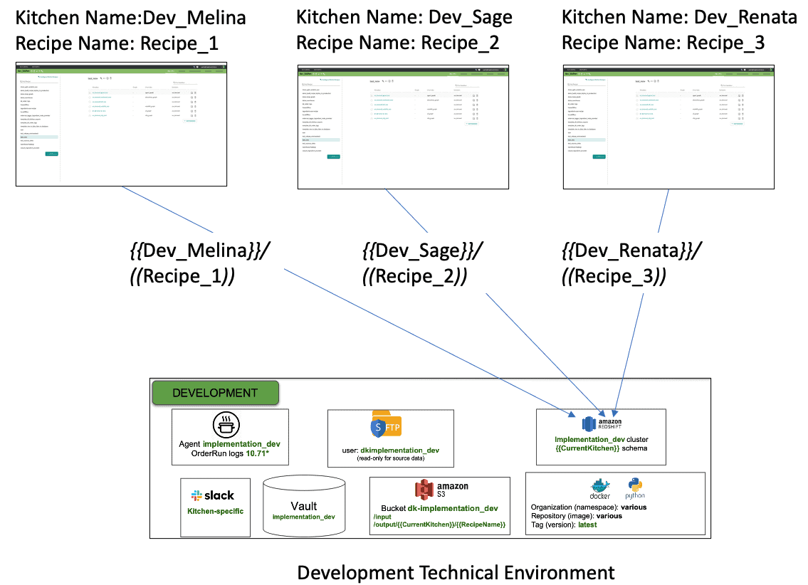 Blog - What is a DataOps Kitchen? | DataKitchen