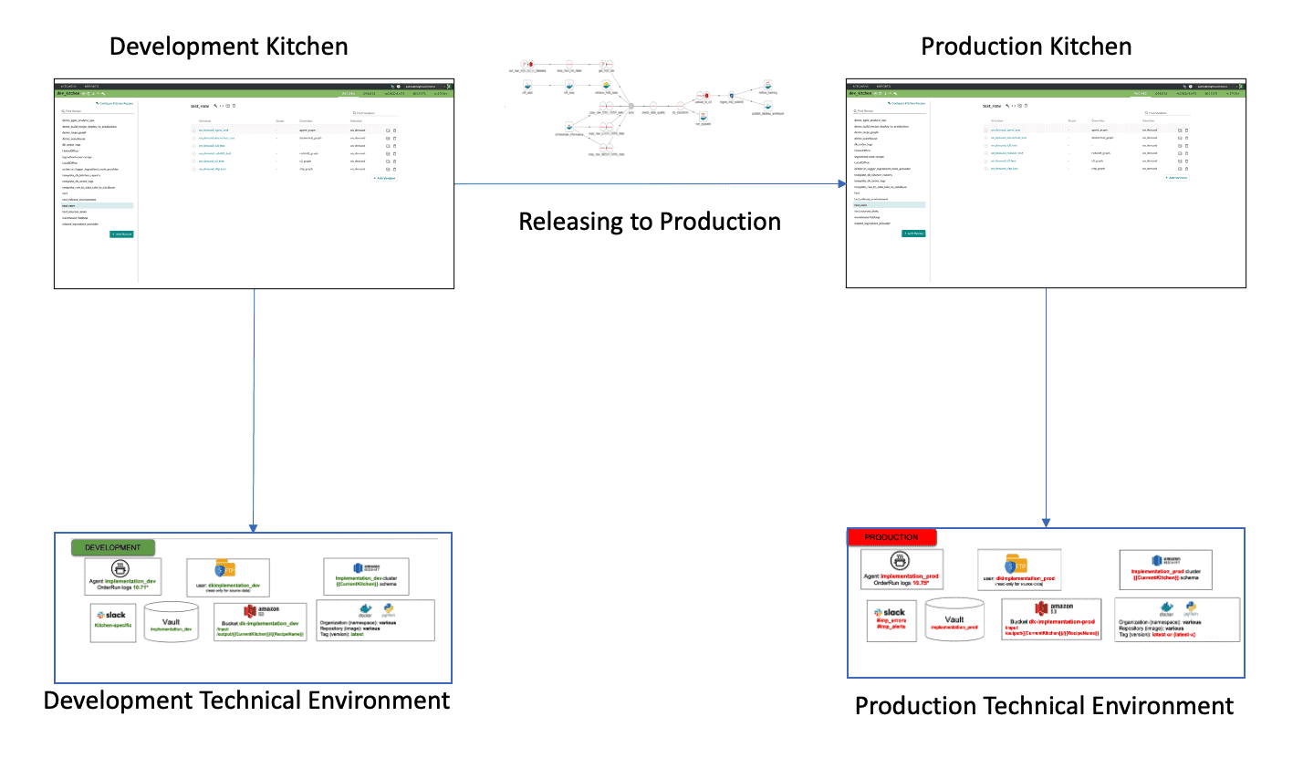 Blog - What is a DataOps Kitchen? | DataKitchen