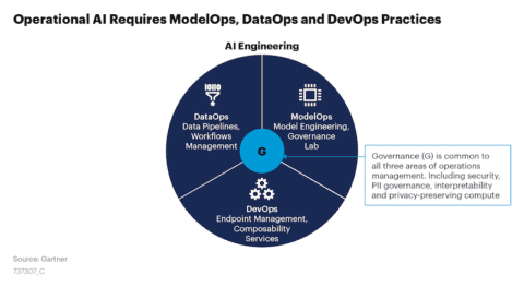 Blog - Gartner, Operational AI Requires Data Engineering, DataOps ...