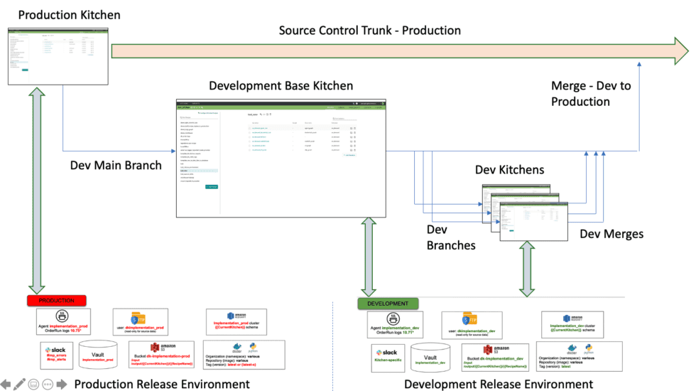 Blog - How DataOps Kitchens Enable Version Control | DataKitchen