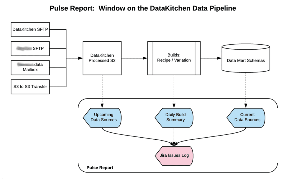 Blog - DataOps Reports That Keep Your Finger on the Pulse | DataKitchen