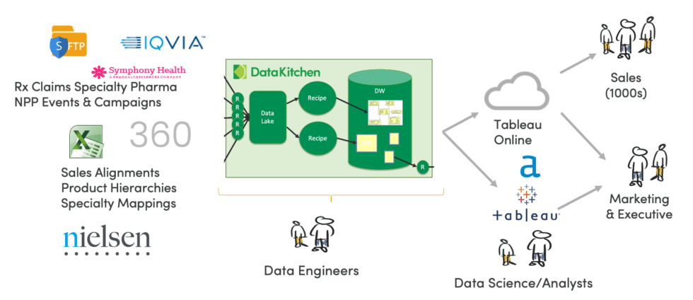 Blog - Implementing a Pharma Data Mesh using DataOps | DataKitchen