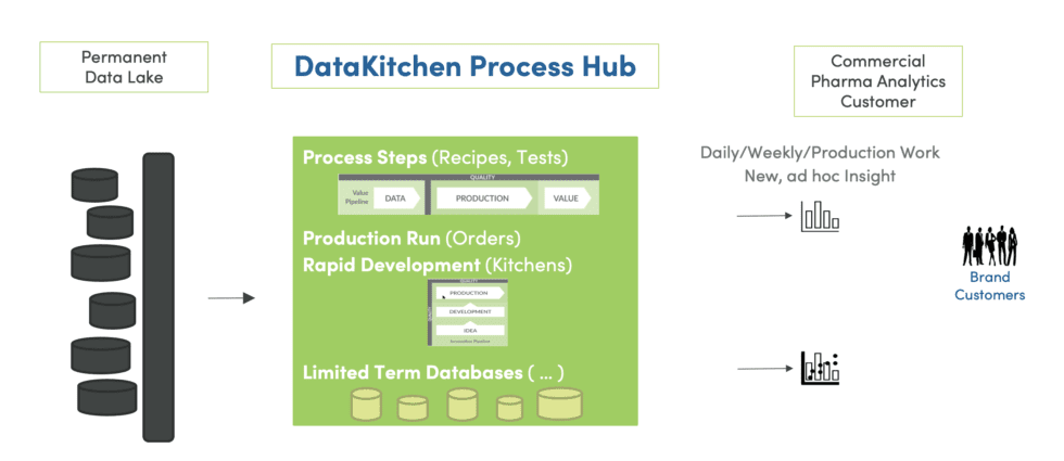 Blog - Centralize Your Data Processes With a DataOps Process Hub ...